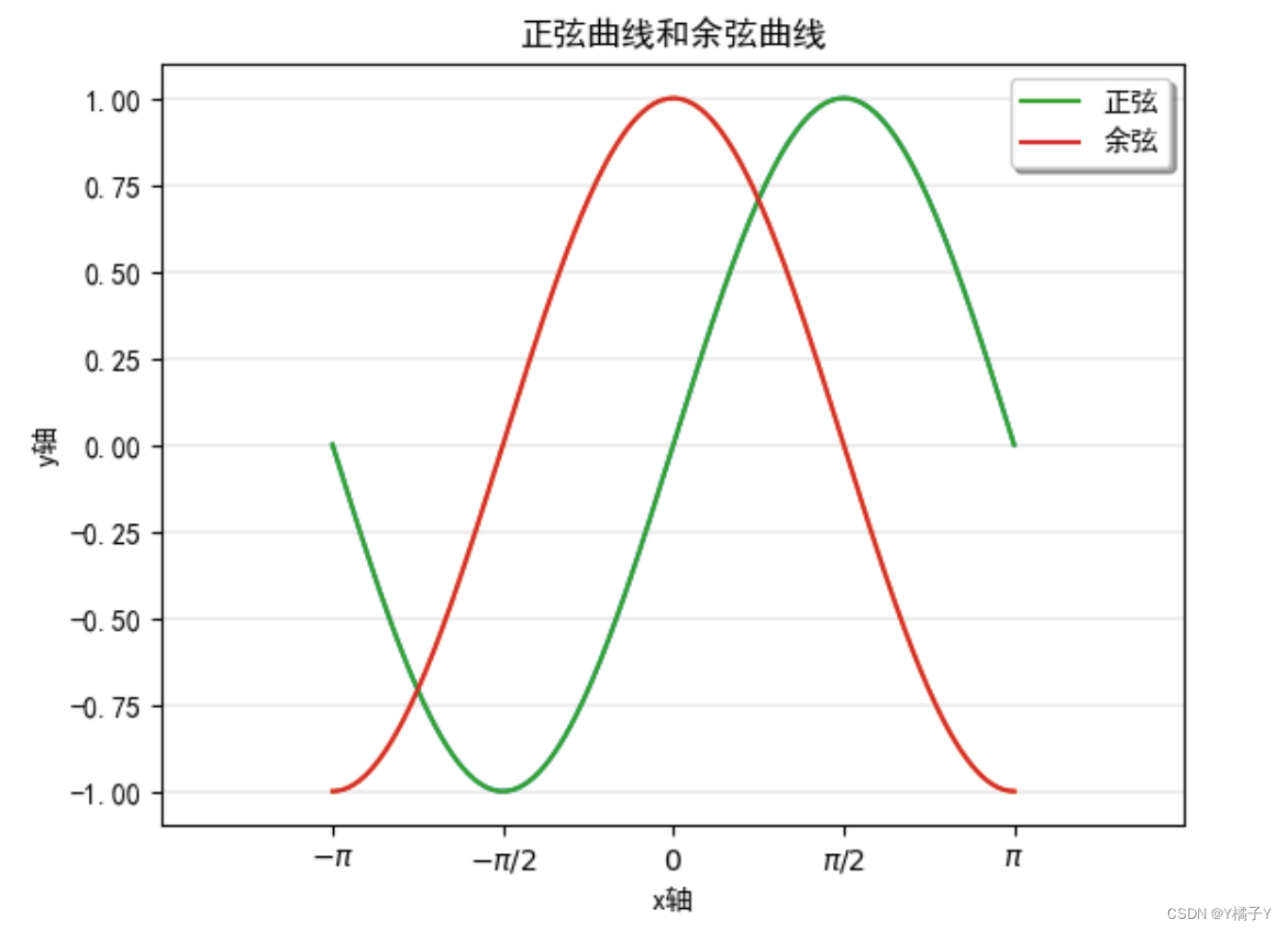 数据可视化——图表辅助元素的定制matplotliby轴标签 Csdn博客