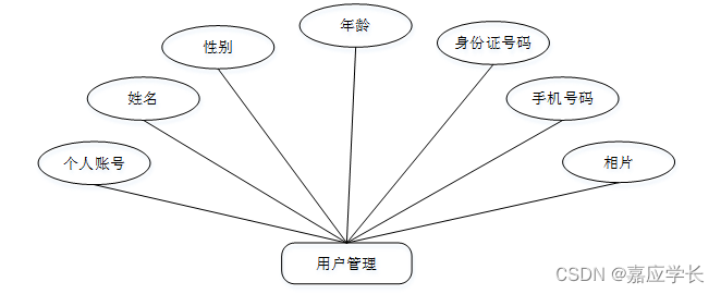Ssmvue计算机毕业设计校园社团活动管理系统（程序lw文档）校园活动管理系统设计文档 Csdn博客