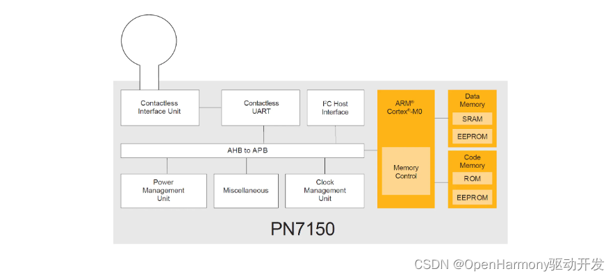 RK3568 OpenHarmony3.2 NFC 适配（PN7150）I_openharmony nfc-CSDN博客