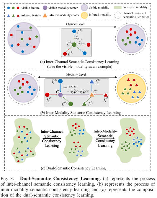 14-Dual-Semantic Consistency Learning for Visible-Infrared Person Re-Identification_dscnet改进-CSDN博客