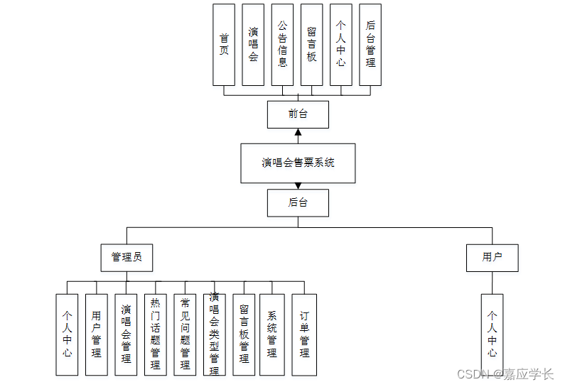 附源码 计算机毕业设计java演唱会售票系统演唱会票务系统需求分析 Csdn博客 8870