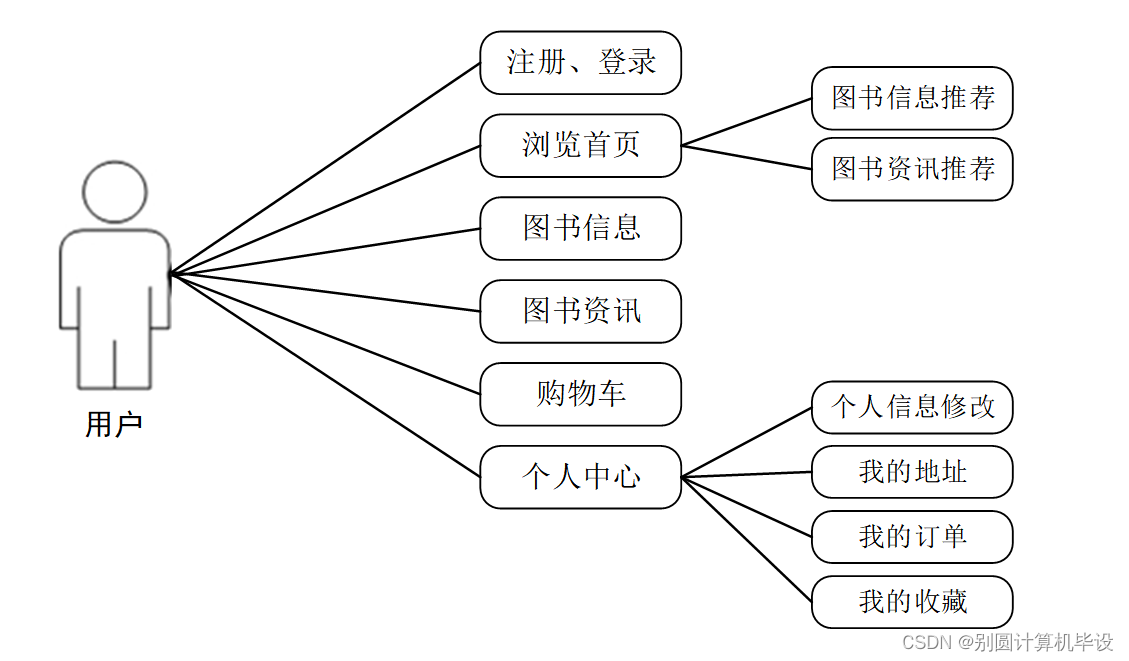 【附源码】基于Java的书店零售管理系统tf4k69计算机毕设SSM_myeclipse书店主页源码-CSDN博客