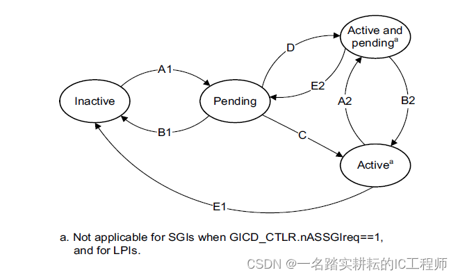GIC模块 -- ARM系列_arm gic-CSDN博客