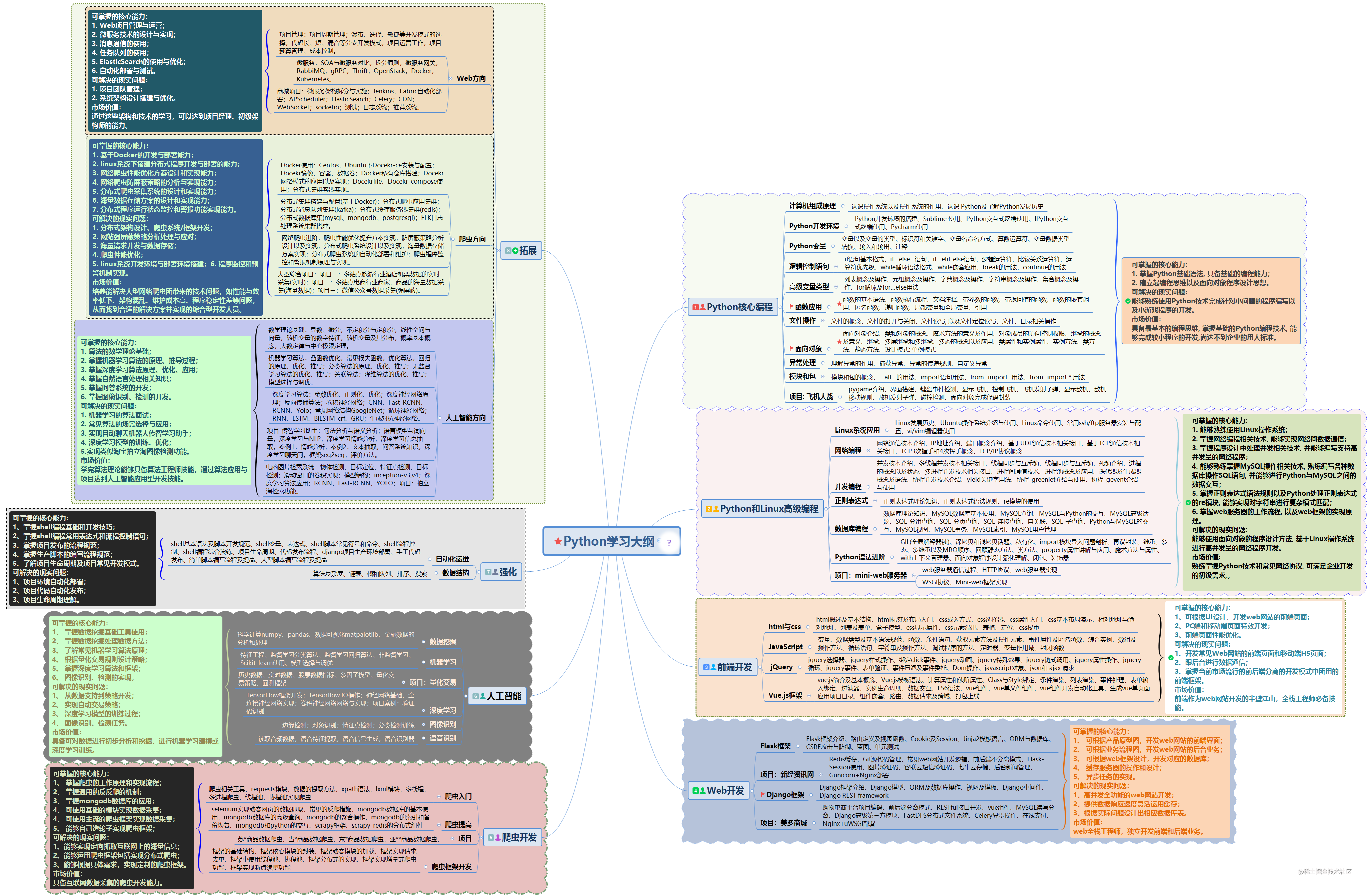 Python从入门到精通的完整学习路线图(流程图)【附:全套python学习资料】 Csdn博客