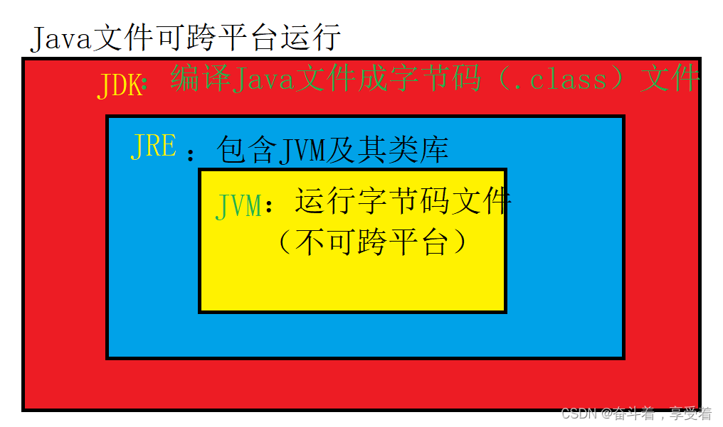 JDK，JRE，JVM之间的区别？-CSDN博客