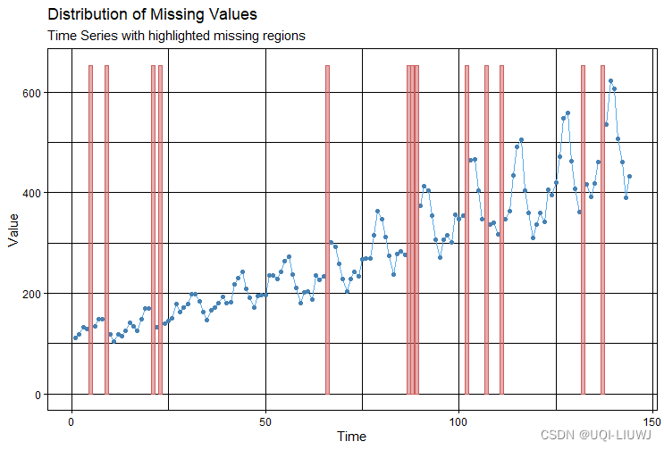 论文笔记 & R 笔记：imputeTS: Time Series Missing ValueImputation in R-CSDN博客