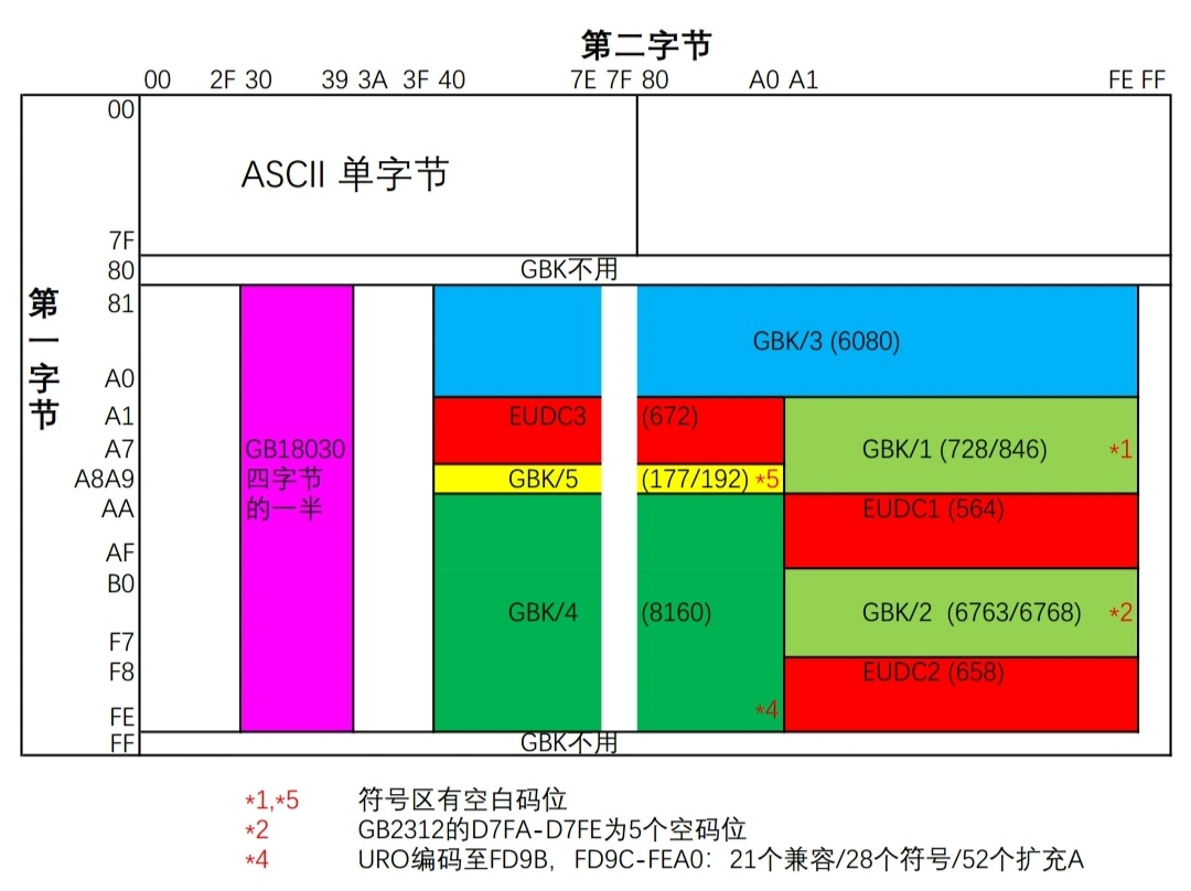 GBK、UTF-8、ASCLL、url编码_charset=gbk-CSDN博客