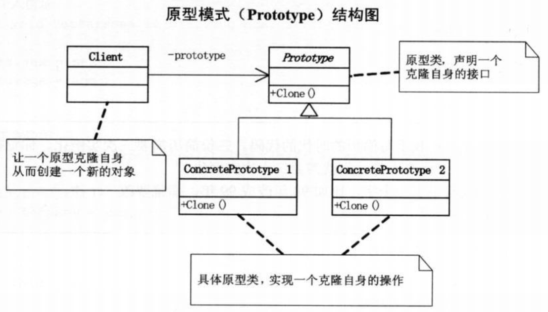 C 模式设计 原型模式深拷贝克隆c Clone Csdn博客 