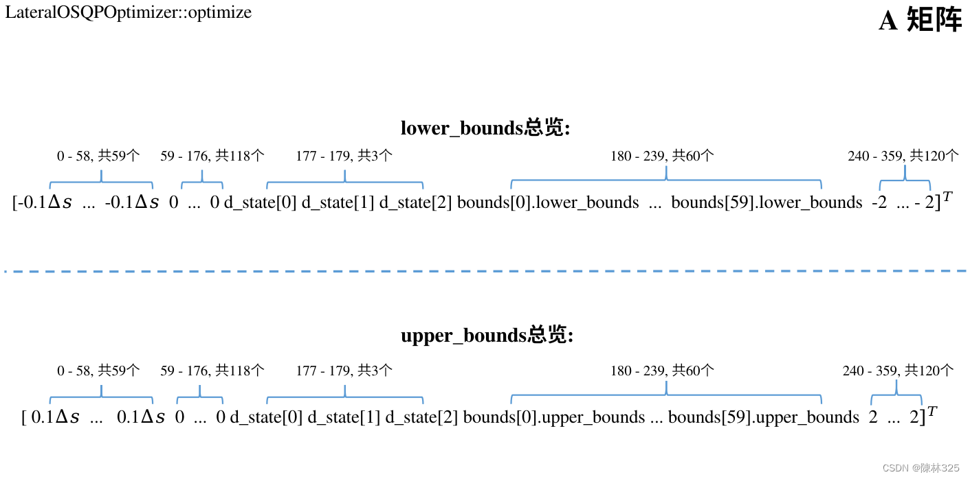 Apollo6.0代码Lattice算法详解——Part5: 生成横纵向轨迹_apollo lattice planner算法目标函数设计-CSDN博客
