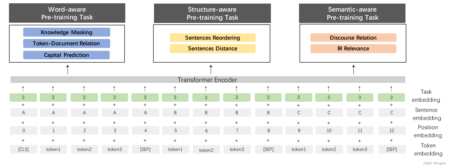 ERNIE1.0 与 ERNIE2.0 论文解读_ernie1.0模型、ernie2.0模型对比-CSDN博客