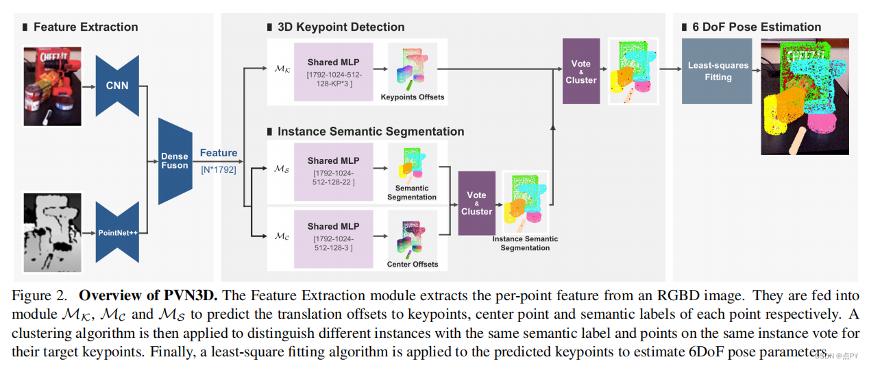 3D object detection 论文、代码和数据集汇总_ffb6d-CSDN博客
