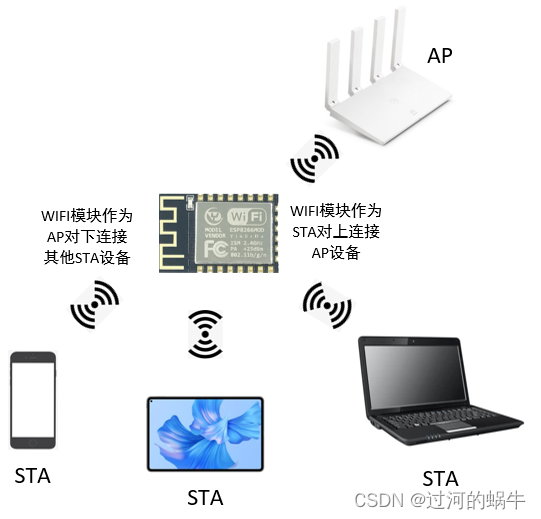 一分钟读懂WIFI模块无线网络工作模式AP和STA的区别_sta模式和ap模式-CSDN博客