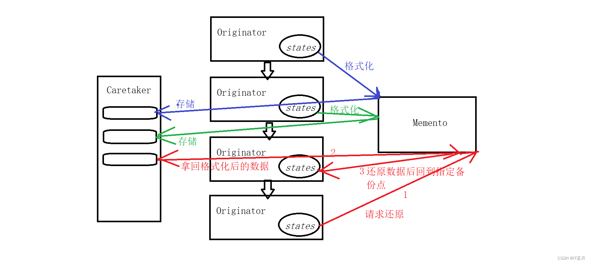 Java Core Capítulo, Veinticuatro tipos de modo de diseño (18), Modo de ...