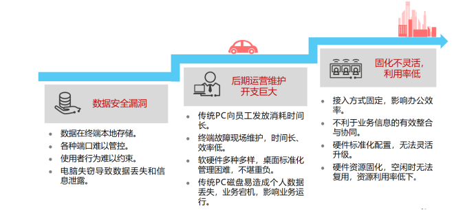 Cloud Computing HCIP④-Fusion Access 桌面云-CSDN博客