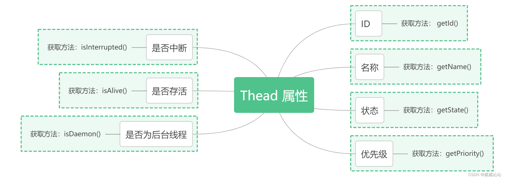Thread类讲解thread类详解 Csdn博客