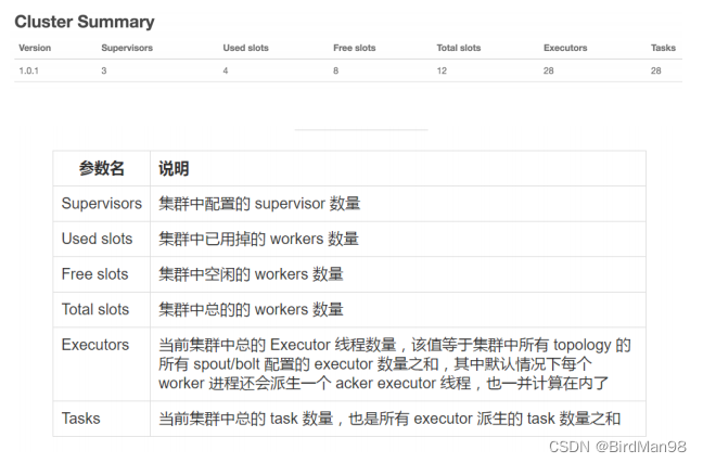 【Storm】【六】Web UI_storm 设置 assigned mem-CSDN博客