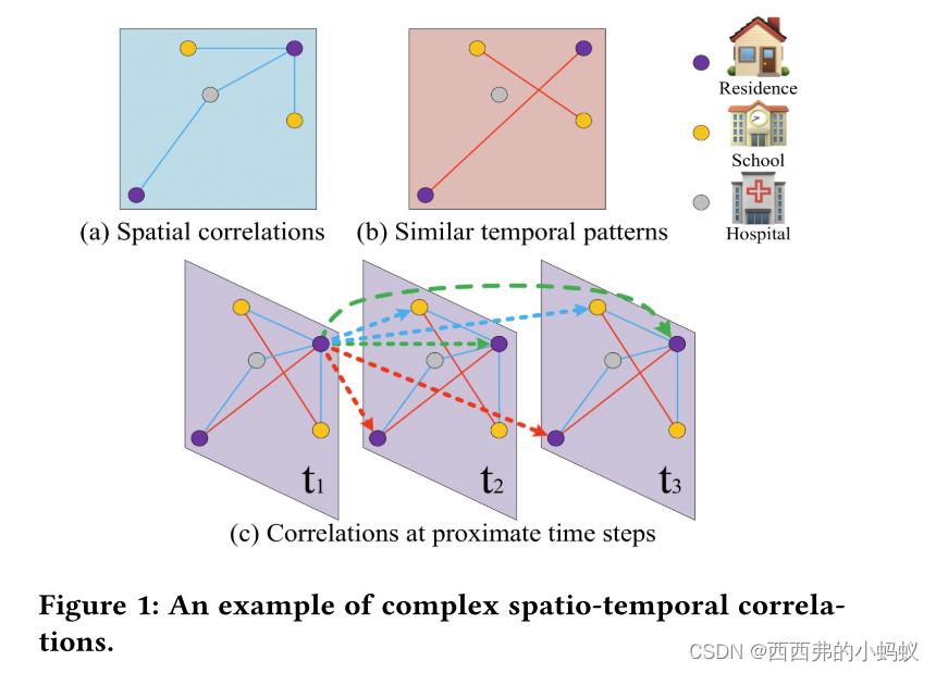 Automated Spatio Temporal Synchronous Modeling With Multiple Graphs For