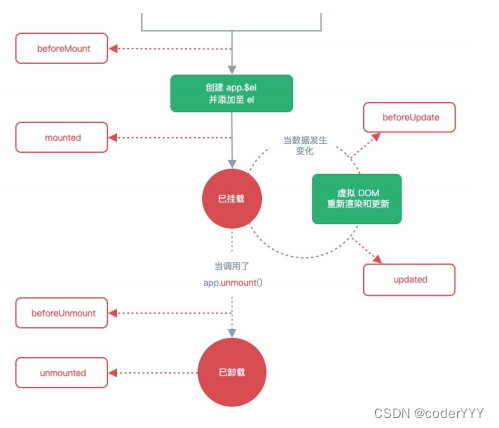 Vue3+Typescript笔记（十二）组件化知识补充（动态组件，keep-alive，异步组件，生命周期）_vue3+ts keepalive-CSDN博客