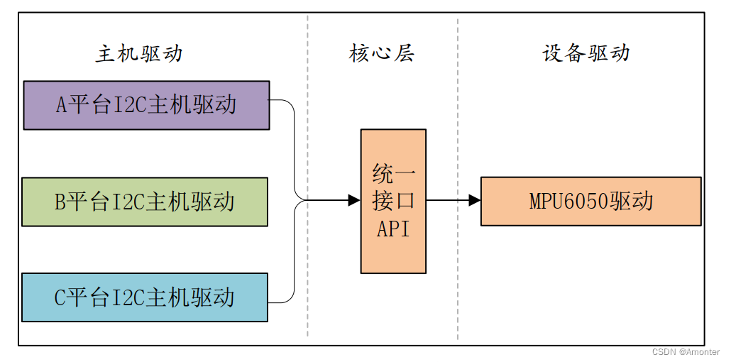STM32MP157驱动开发——platform设备驱动(上)_mp157使用platform驱动流程-CSDN博客