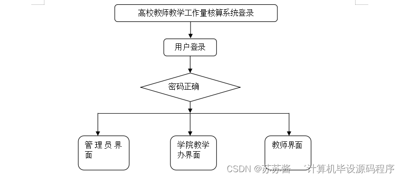 独有源码 Java Jsp高校教师教学工作量核算系统63zlx规划与实现适合自己的毕业设计的策略 Csdn博客