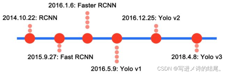YOLOv1_关于yolo算法的会议文章-CSDN博客
