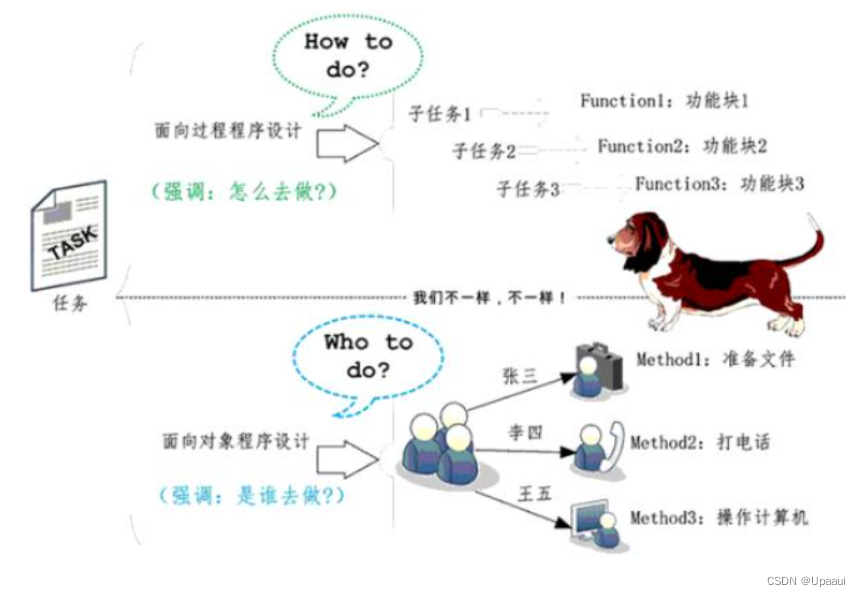 面向过程与面向对象的区别面向对象和面向过程的区别 Csdn博客