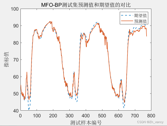 Bp神经网络优化 Matlab基于飞蛾扑火算法优化bp神经网络(mfo Bp)的预测模型(完整代码在文末) Csdn博客
