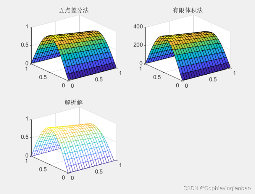 二阶椭圆型第一边值问题的数值解法(五点差分格式和有限体积法)附matlab代码 有限体积法推导五点差分格式 Csdn博客
