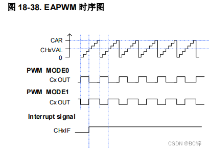 TIMER——输出PWM_time 输出pwm波,chxcv寄存器值如何设置-CSDN博客