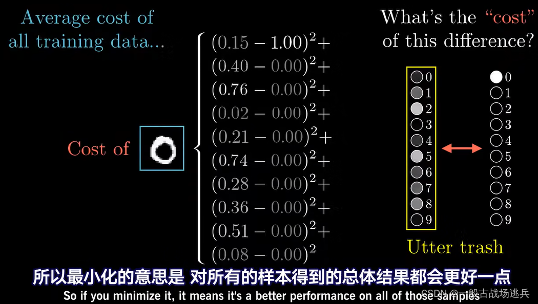 Neural Network是什么，来自3B1B_3b1b的数学讲解视频-CSDN博客