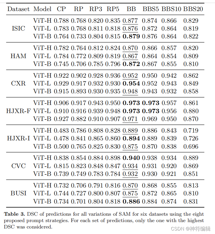 探索SAM在二维医学成像中的zero-shot能力(2023+Exploring the Zero-Shot Capabilities of theSegment Anything Model ...