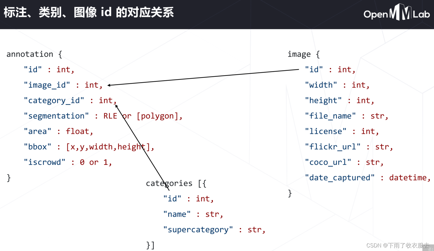 Openmmlab Ai 实战训练营笔记 05openmmlab Ai训练营 第五课课程笔记 Csdn博客