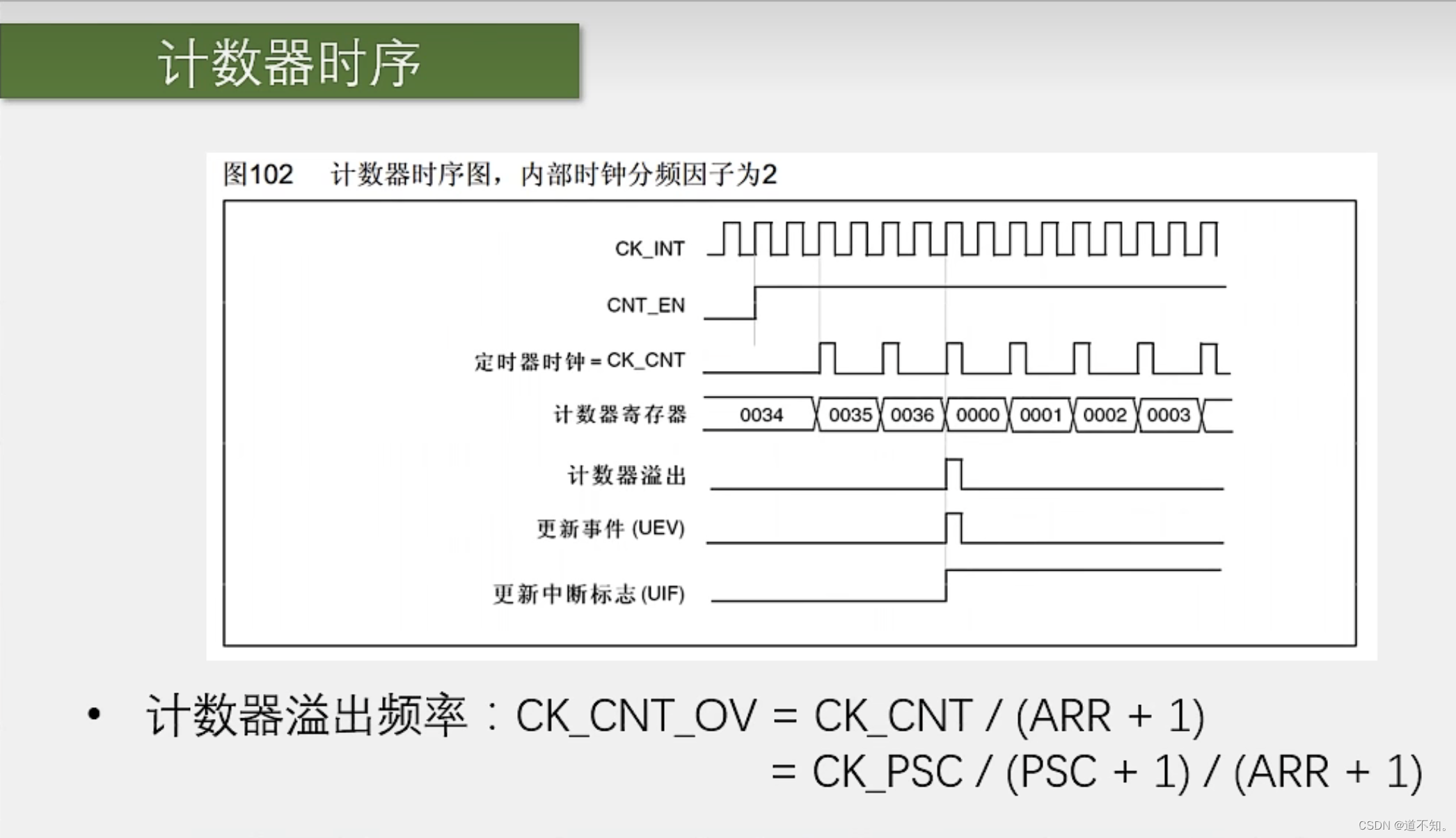 EXTI外部中断，TIM定时中断_exti+timer-CSDN博客