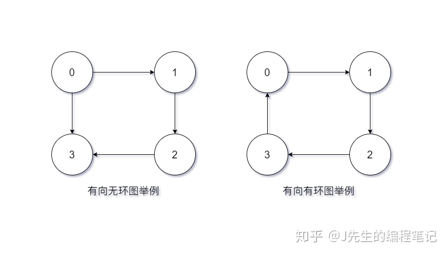 刷题：基于拓扑排序的图的环检测算法拓扑排序有环图怎么处理 Csdn博客 