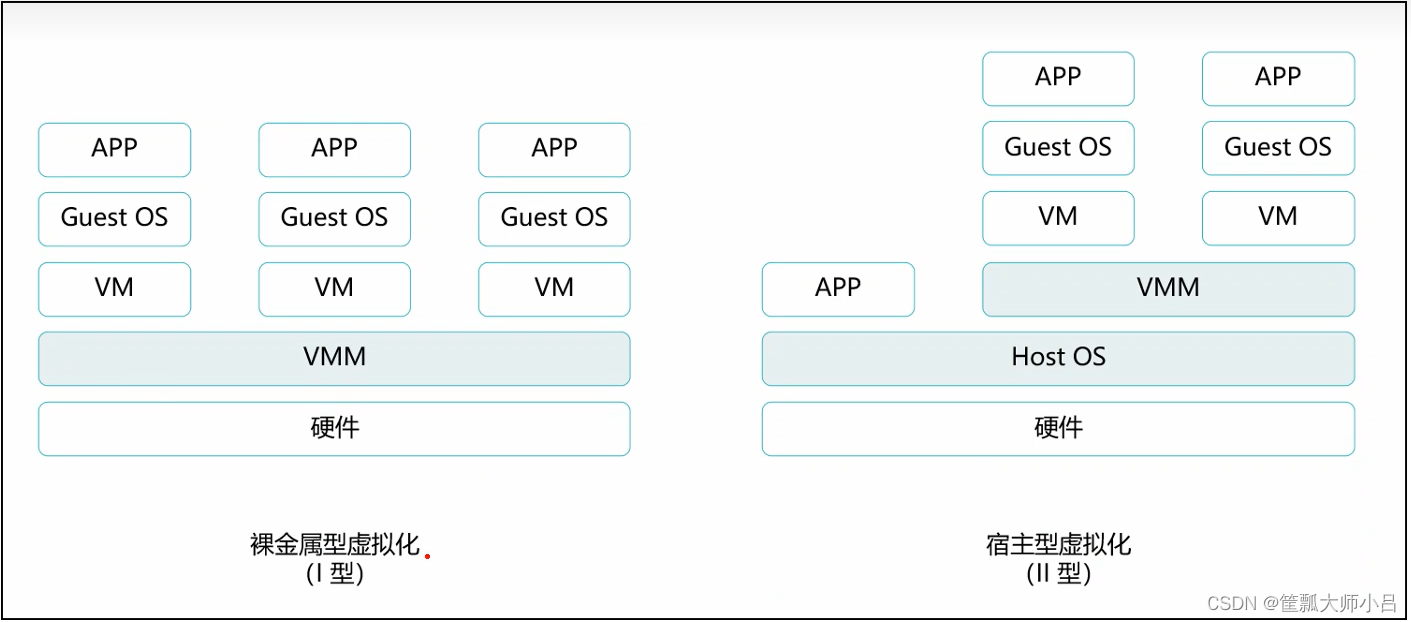 ACP-Cloud Computing By Wakin自用笔记（2）CPU和内存虚拟化_cpu超分是什么意思-CSDN博客