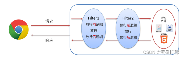 Filter与listener——javaweb三大组件之二,过滤器与监视器;java三大器之监视器 Csdn博客