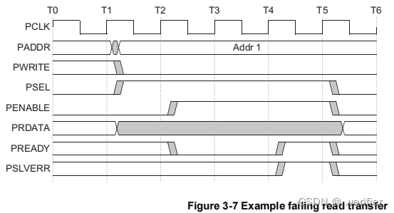 AHB、APB学习笔记_apb burst-CSDN博客