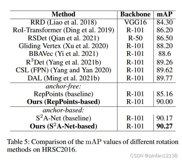 【论文学习】Shape-Adaptive Selection and Measurement for Oriented Object Detection（AAAI22）-CSDN博客