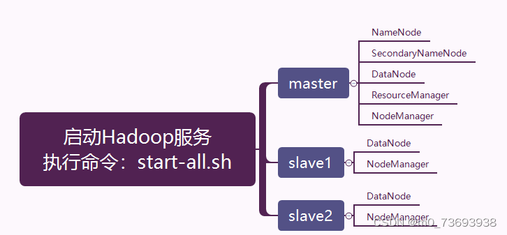 Hadoop集群配置_hdfs://master:9000_m0_73693938的博客-CSDN博客