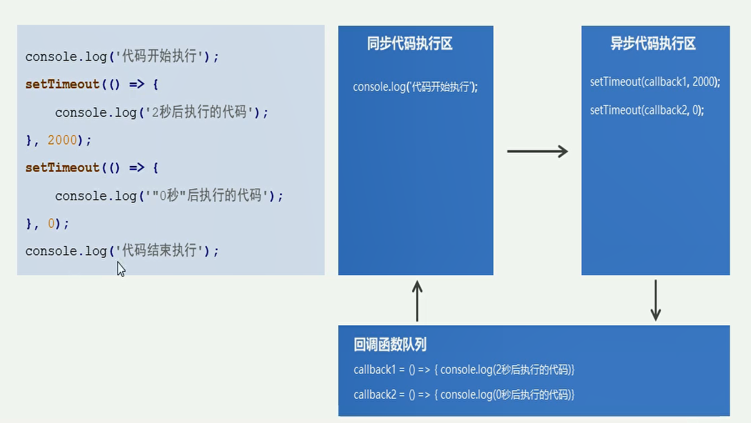 同步api和异步api的区别以及promise-CSDN博客