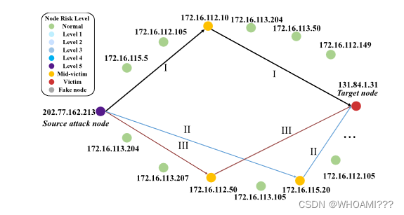 多步攻击场景构建和攻击链提取方法_darpa2000-CSDN博客