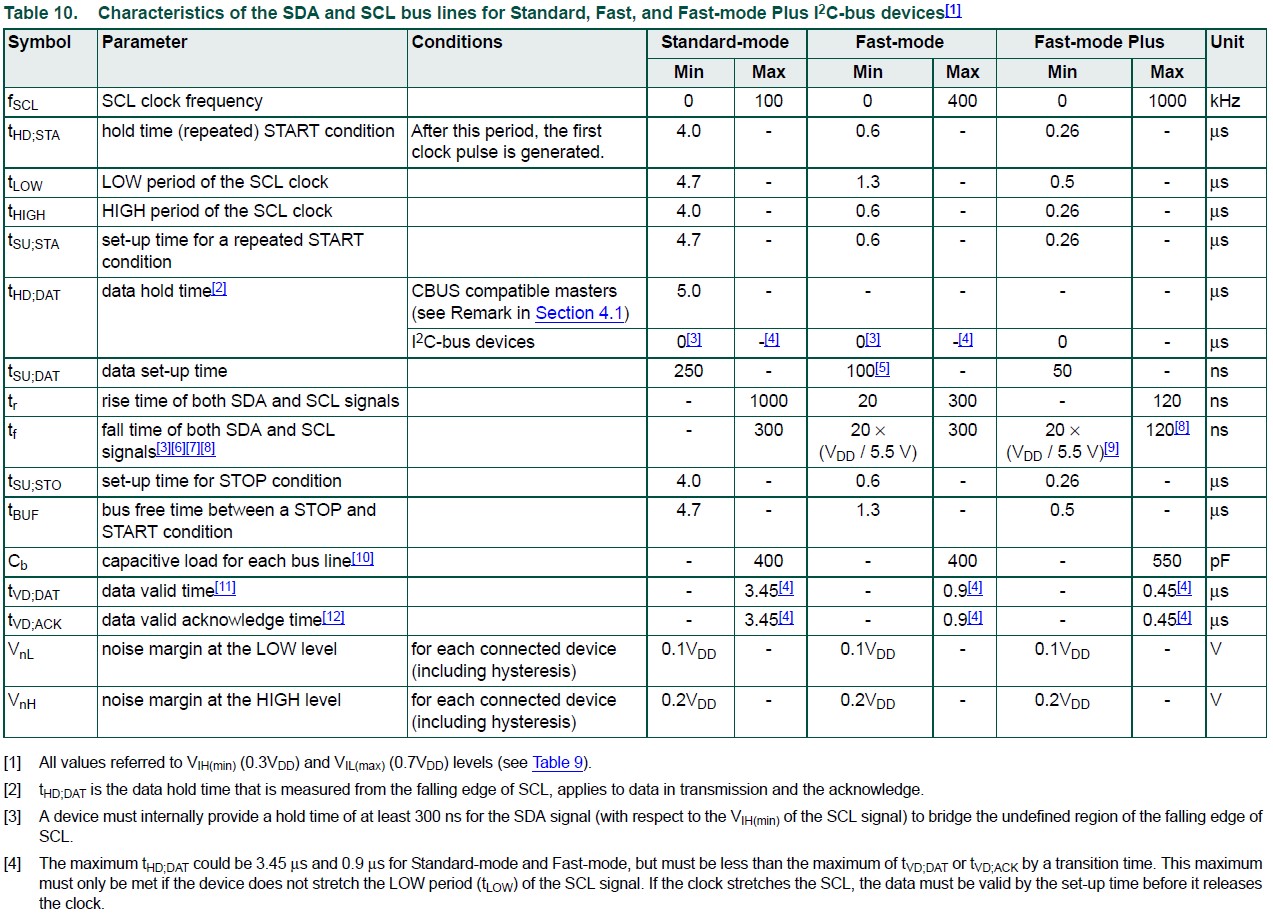 I2C验证的时序特性问题_i2c hold time-CSDN博客