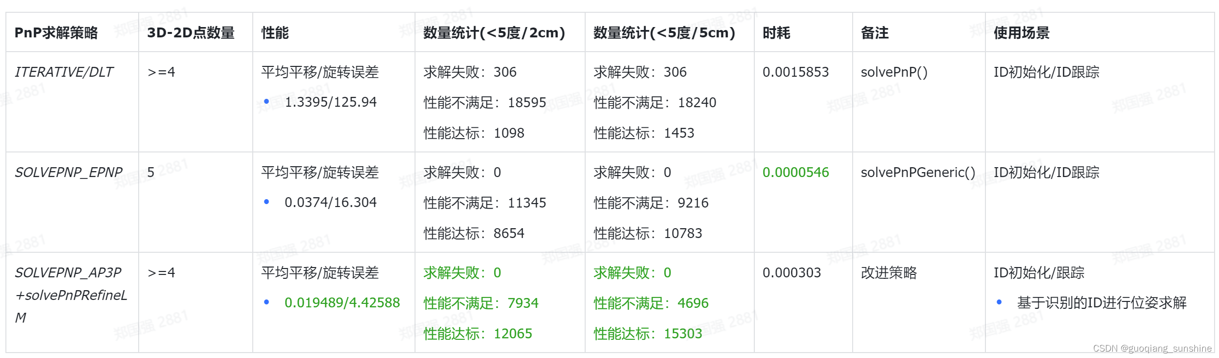 【OpenCV】 3D-2D：PnP算法原理（PnP的种方法总结）_infinitesimal plane-based pose ...