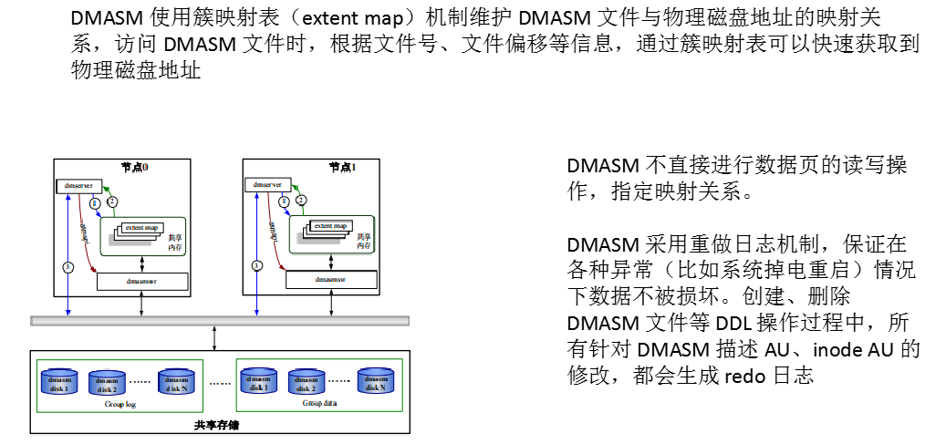 DM 共享存储集群架构DSC讲解_dsc组件-CSDN博客