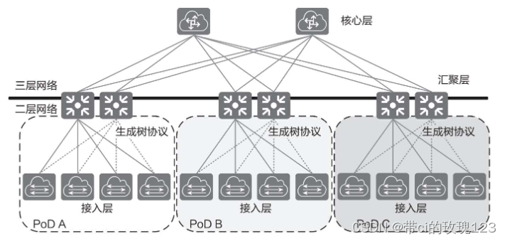 Fat-tree：A Scalable, Commodity Data Center Network Architecture（一种可扩展的 ...