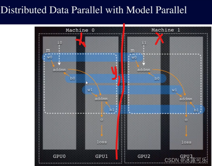 复盘：你是否使用过多张显卡训练模型，ddp模式是什么原理，distributed Data Parallel分布式数据并行运算的原理ddp