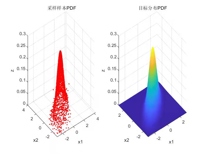 MCMC算法原理及其实例-CSDN博客