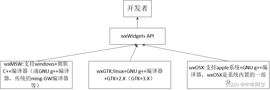 第1章 初识wxwidgetswxwidget入门 Csdn博客