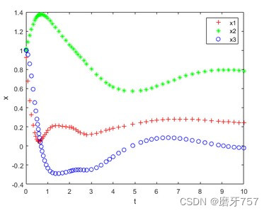matlab中dde23求解时滞微分方程-CSDN博客