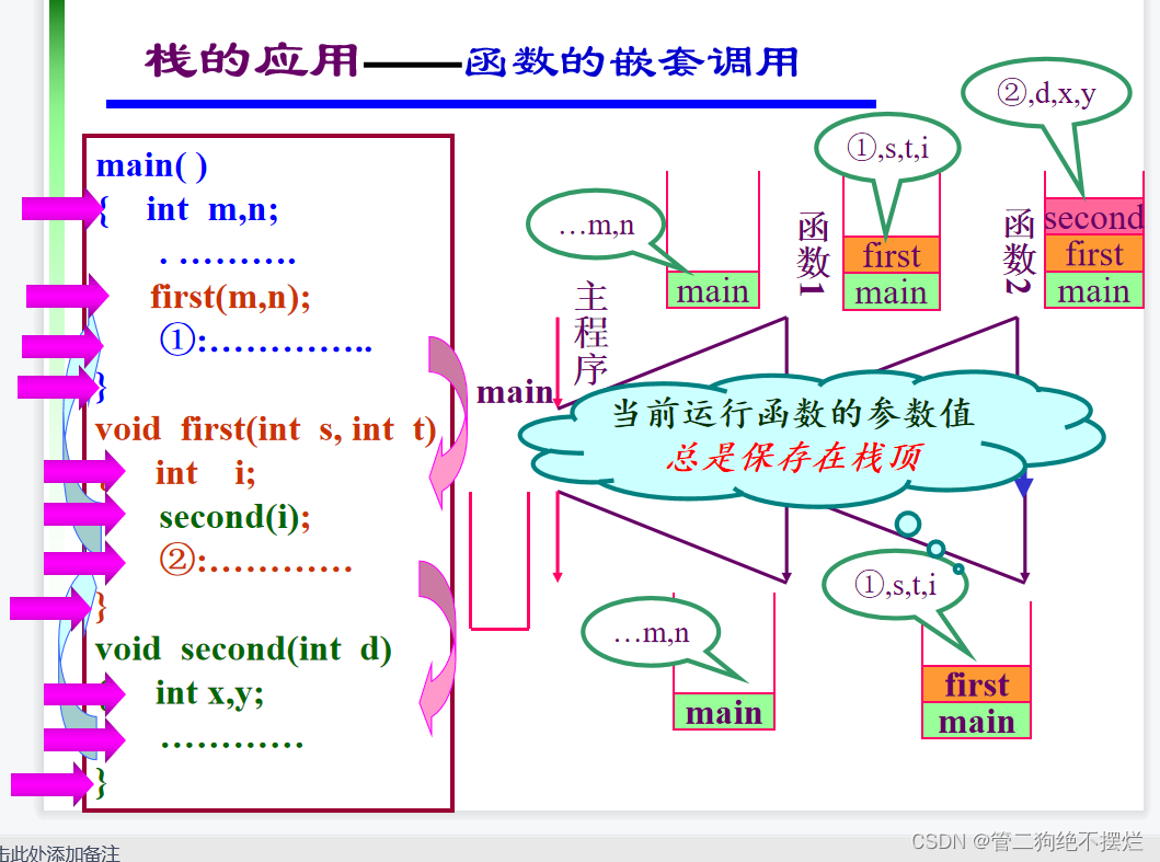 考研复习之数据结构笔记（五）栈和队列（上）（包含栈的相关内容）生活中栈和队列的例子 Csdn博客